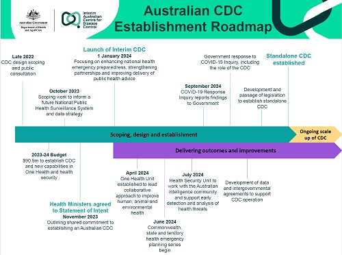 Resources | Australian Centre for Disease Control
